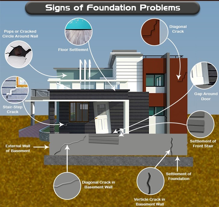 Foundation settlement